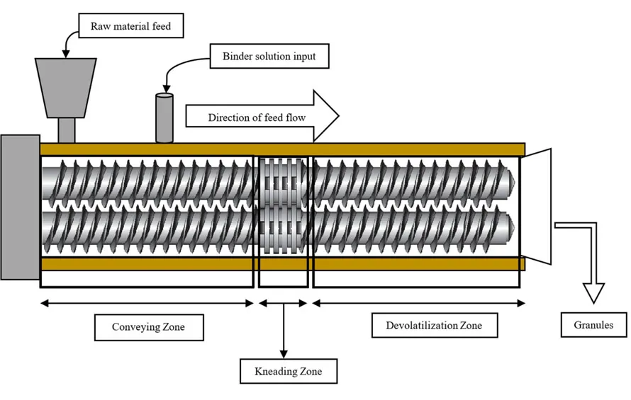 Single Screw & Twin Screw Extruder Difference - ExtruderX